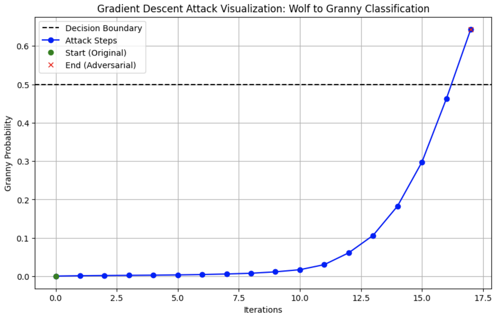 Breaking Down Adversarial Machine Learning Attacks Through Red Team ...