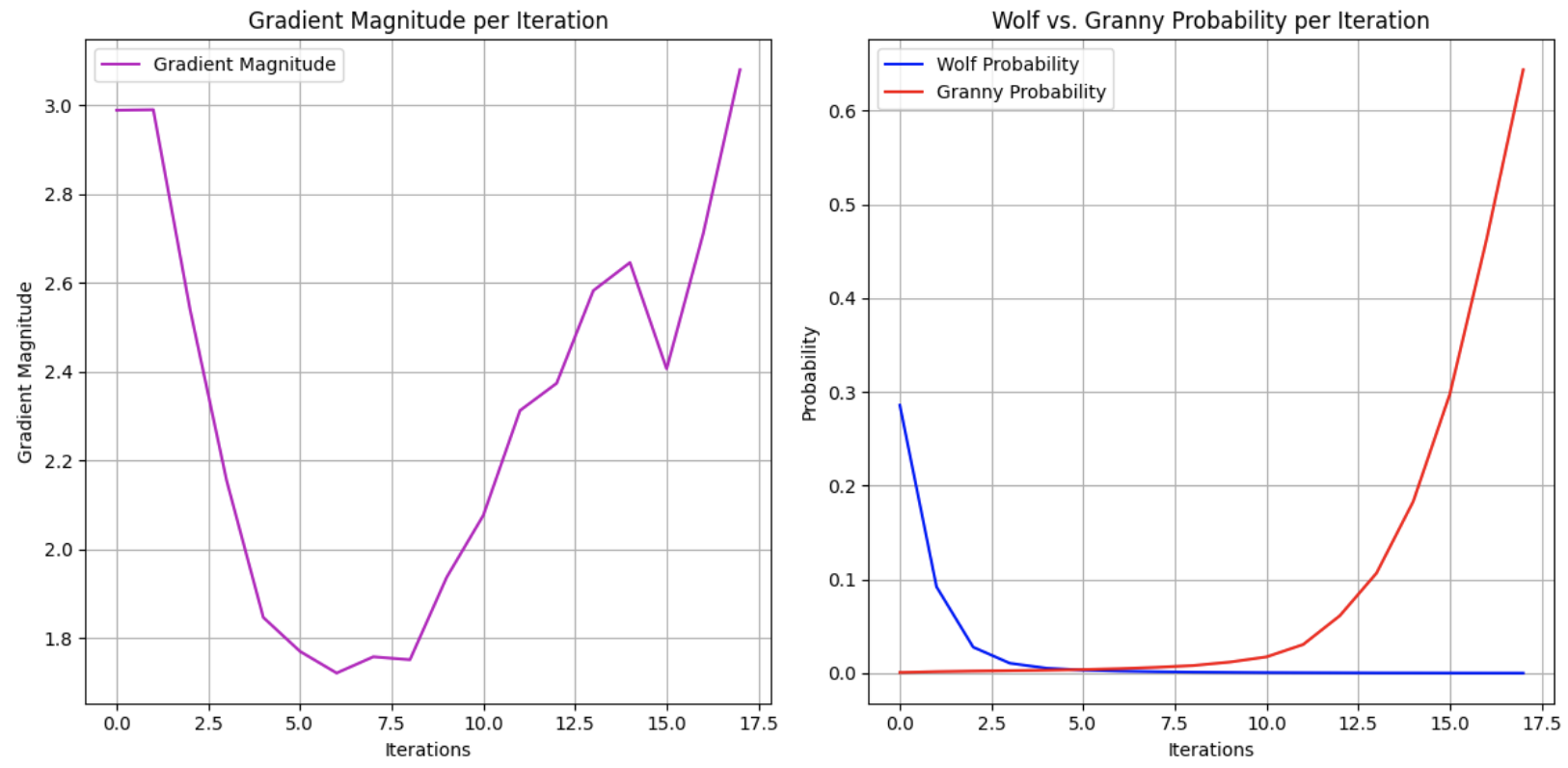 Breaking Down Adversarial Machine Learning Attacks Through Red Team ...