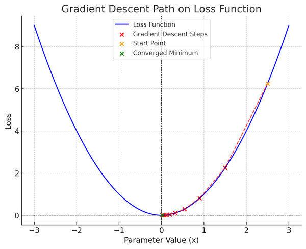 Breaking Down Adversarial Machine Learning Attacks Through Red Team ...
